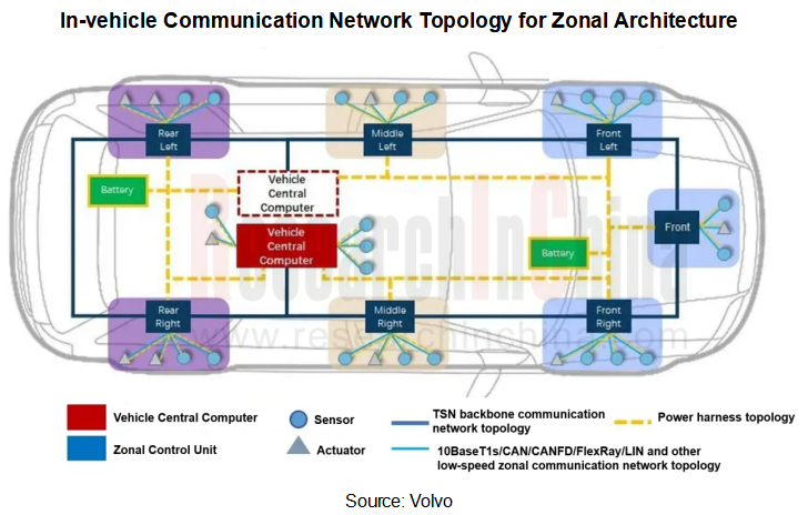 Next-generation Zonal Communication Network Topology and Chip Industry Research Report, 2024 ...